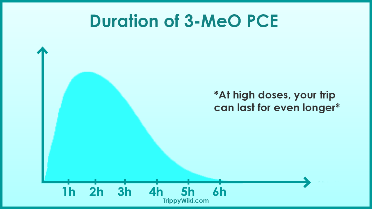 3-MeO PCE: Effects, Dosage, Harm Reduction & More