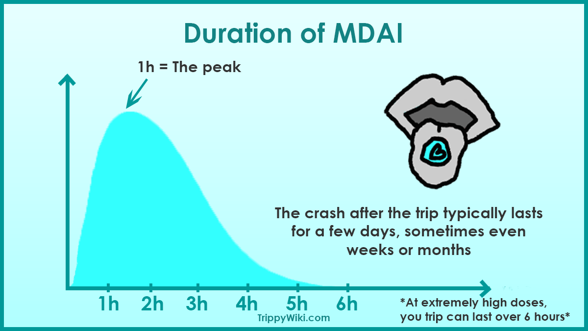 MDAI: Effects, Dosage, How To Take It & More - TrippyWiki